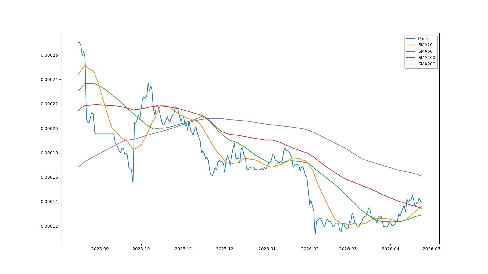 CRDT Simple Moving Averages