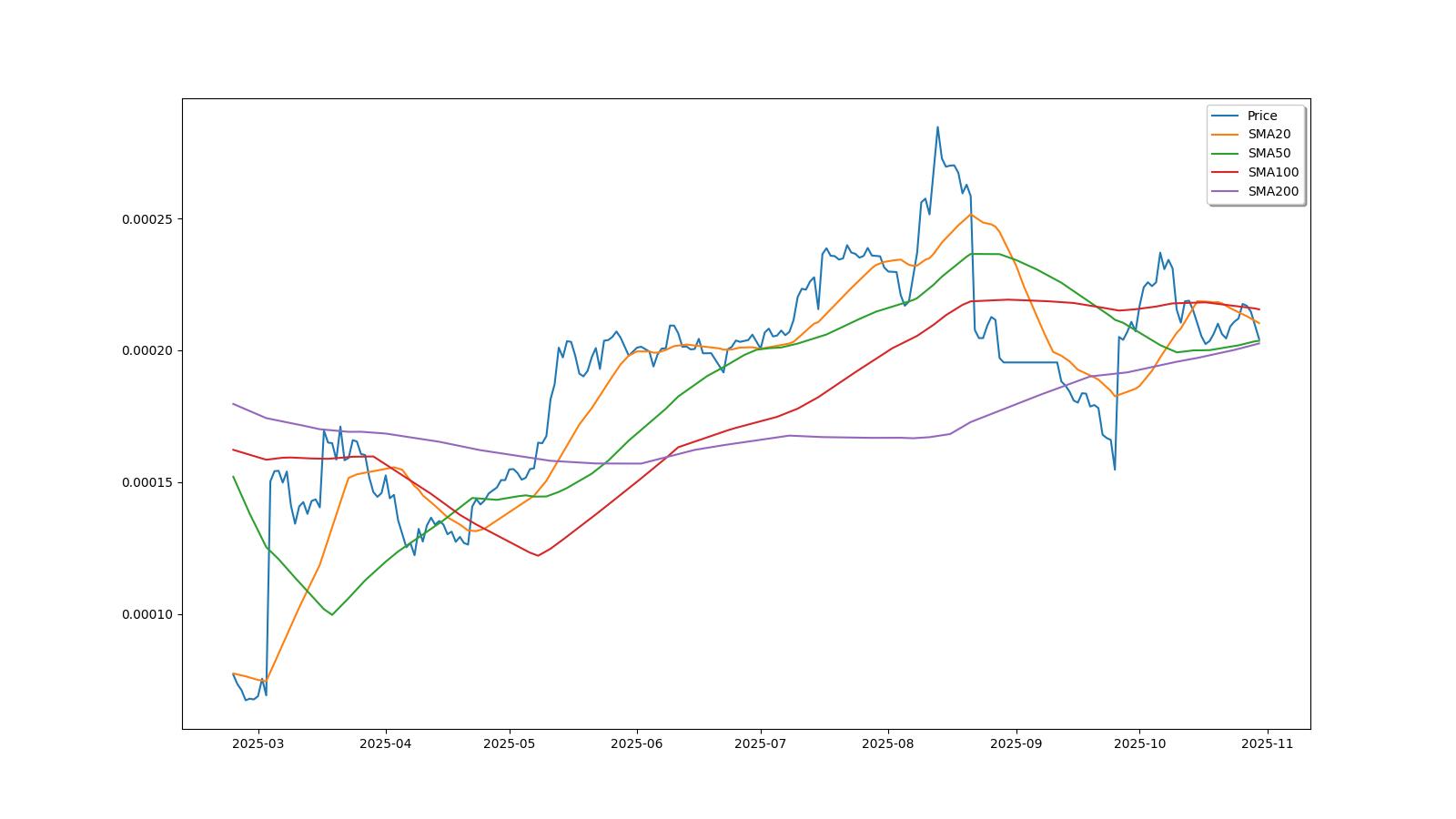 CRDT Simple Moving Averages