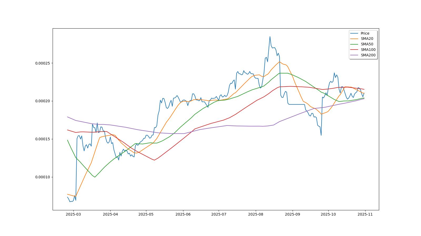 CRDT Simple Moving Averages