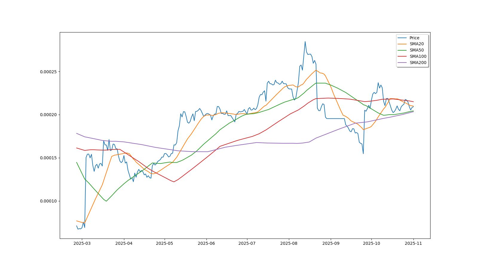 CRDT Simple Moving Averages