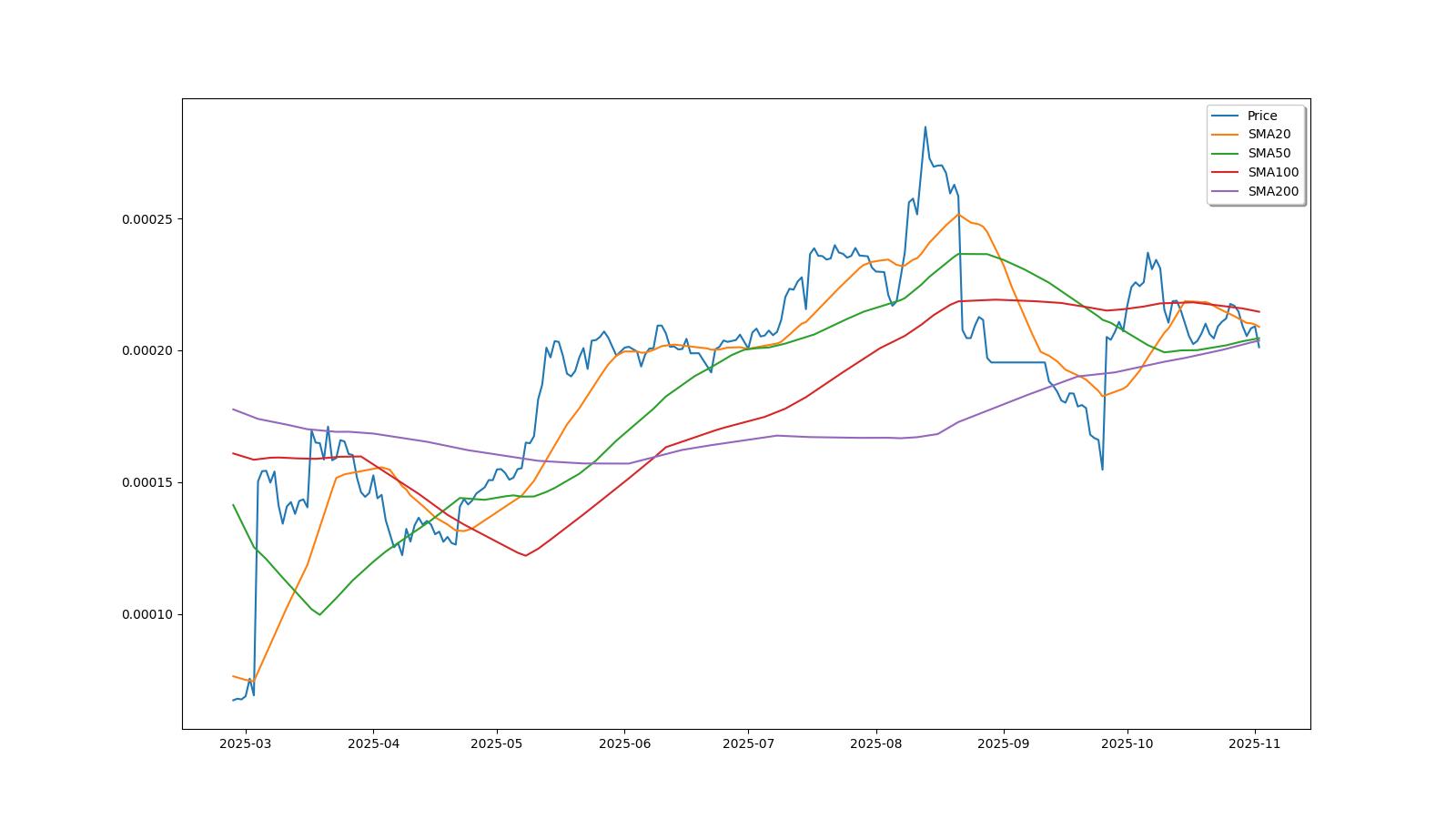 CRDT Simple Moving Averages