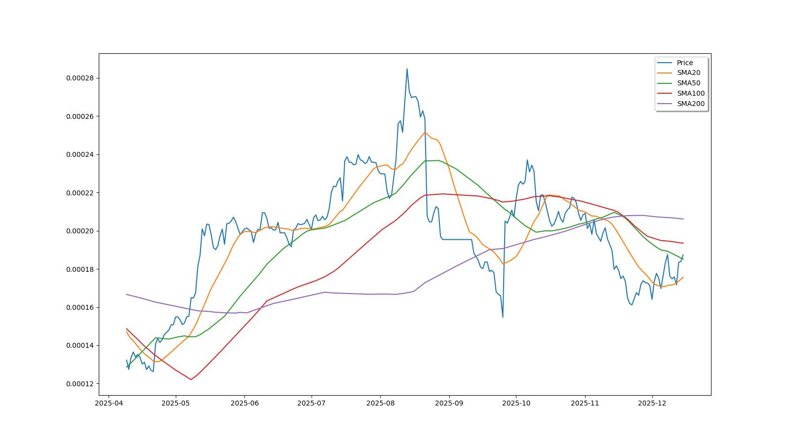 CRDT Simple Moving Averages