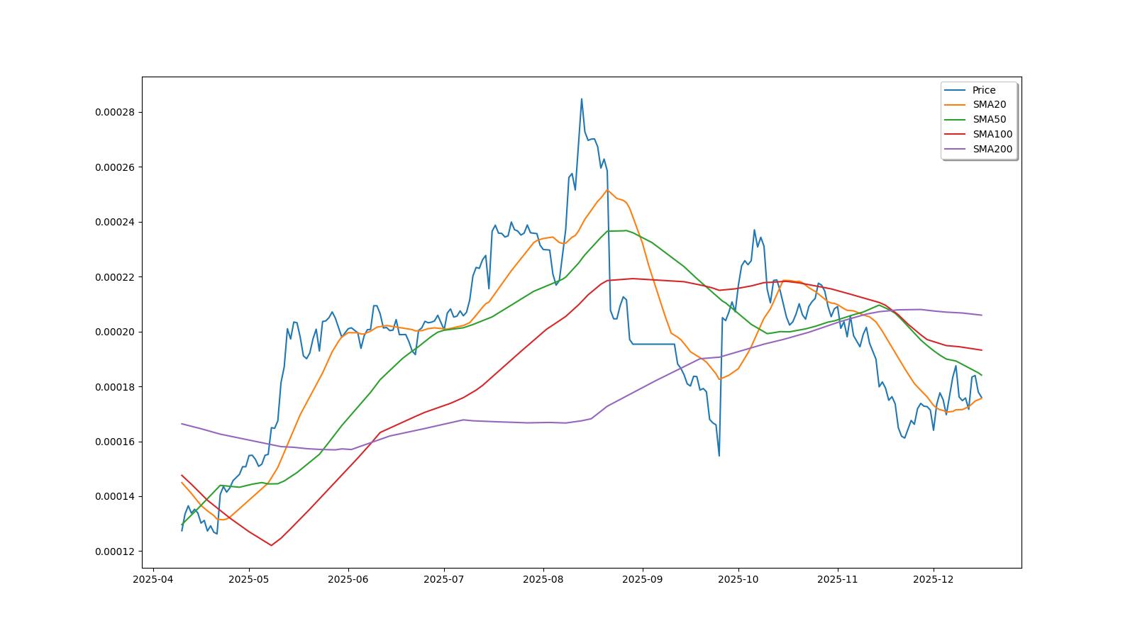 CRDT Simple Moving Averages