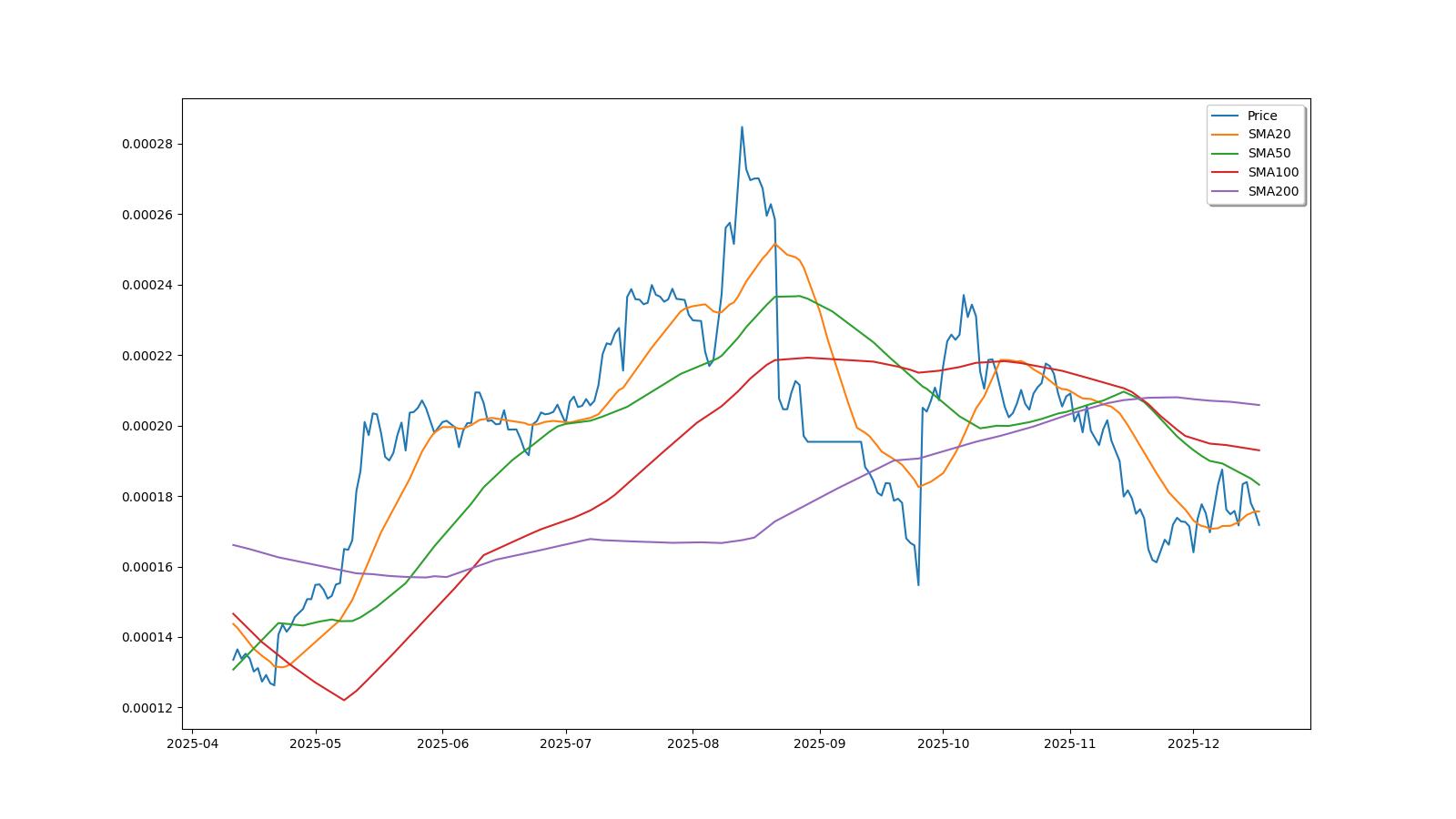 CRDT Simple Moving Averages