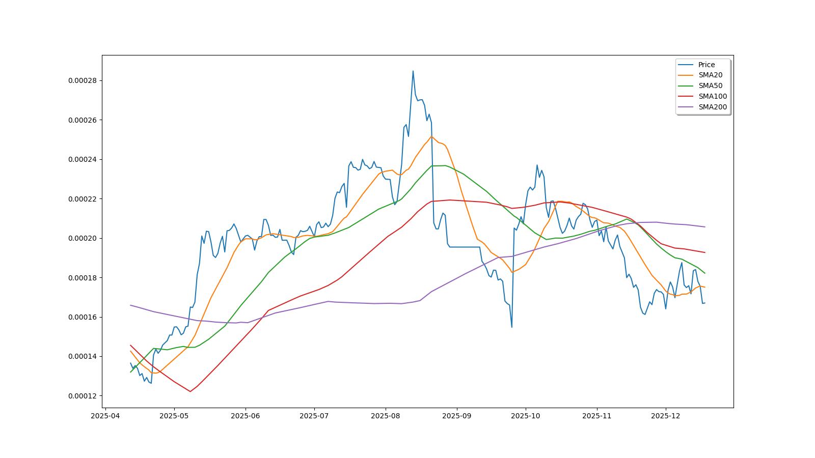 CRDT Simple Moving Averages