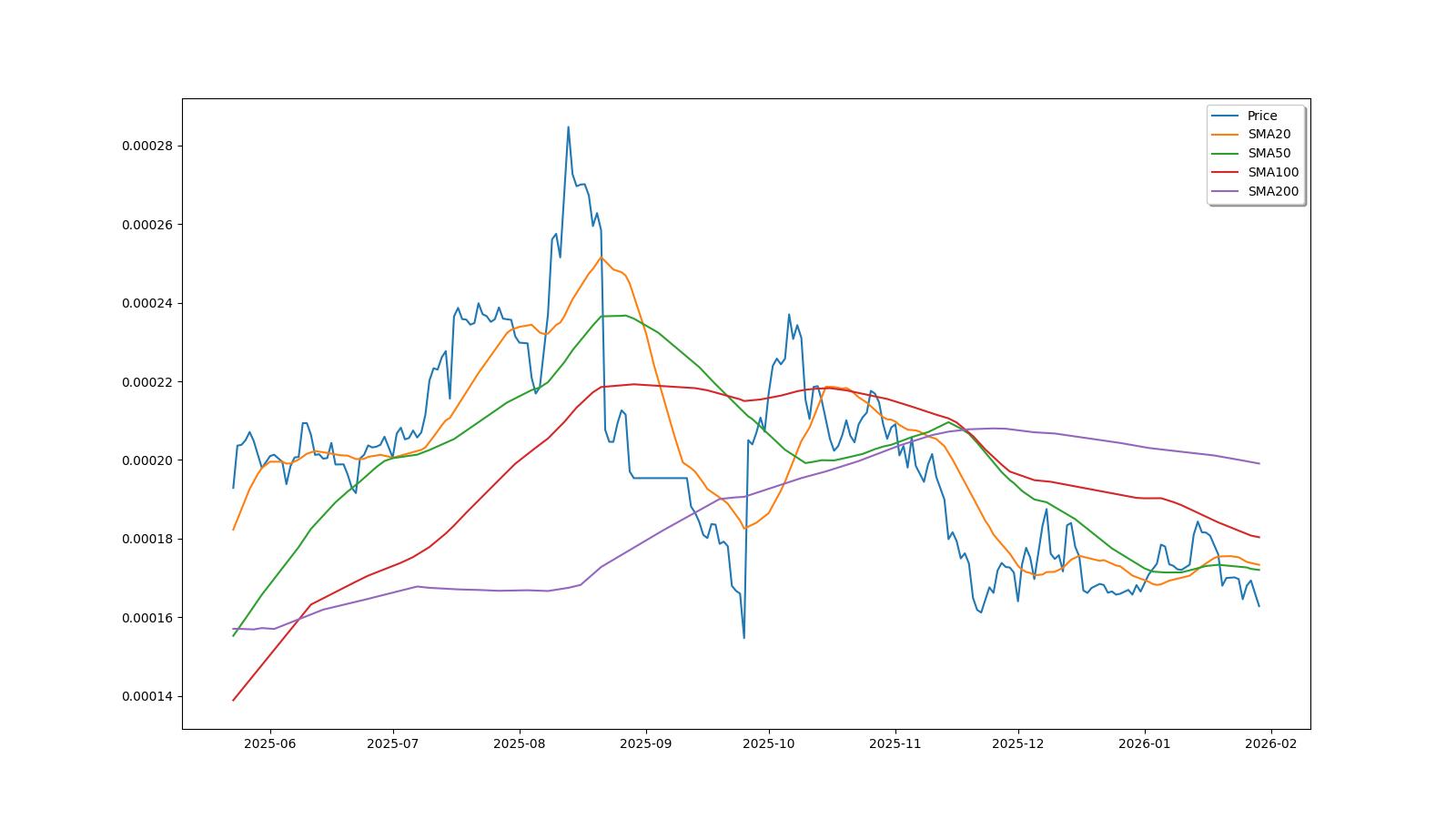 CRDT Simple Moving Averages