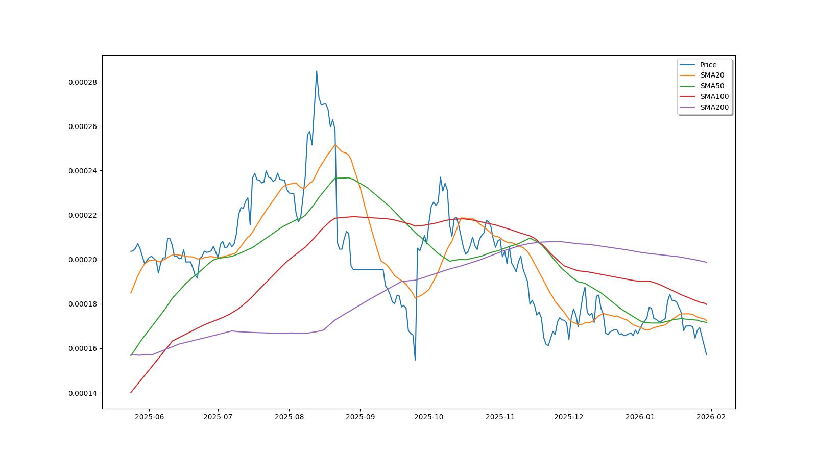 CRDT Simple Moving Averages