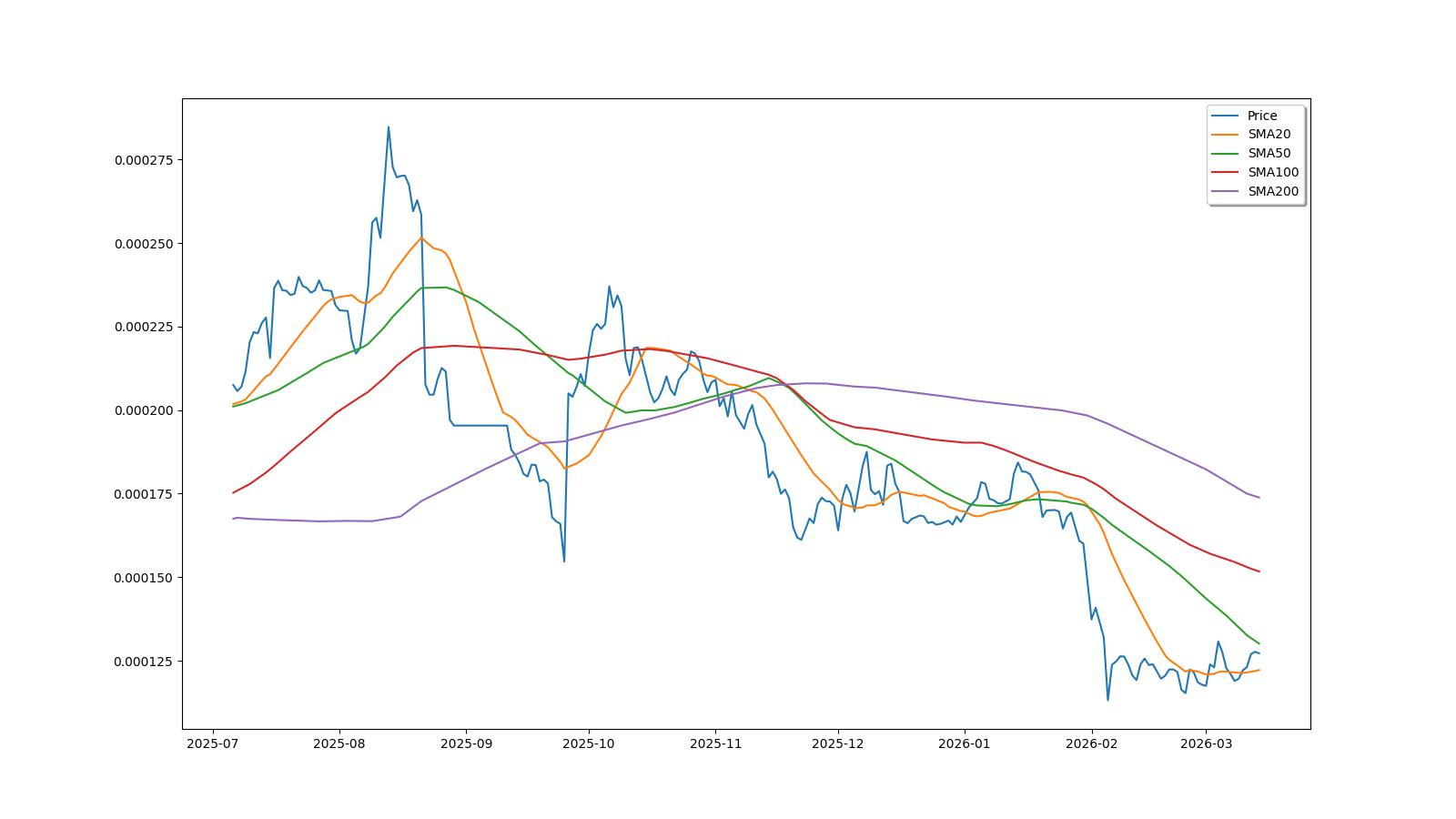CRDT Simple Moving Averages