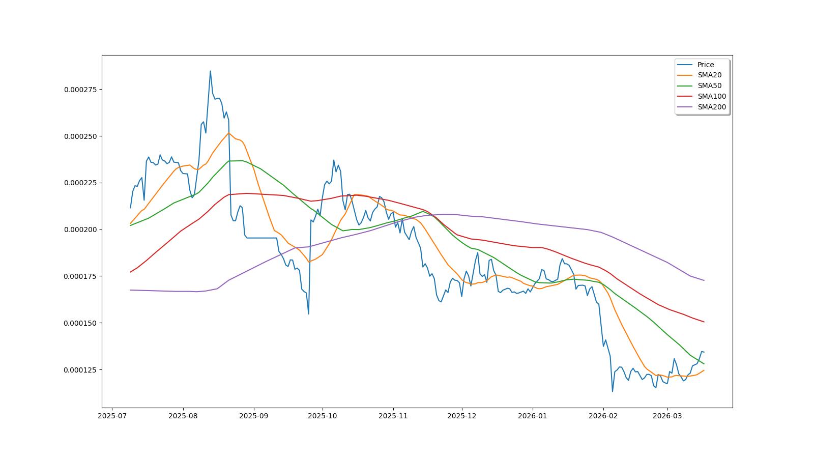 CRDT Simple Moving Averages