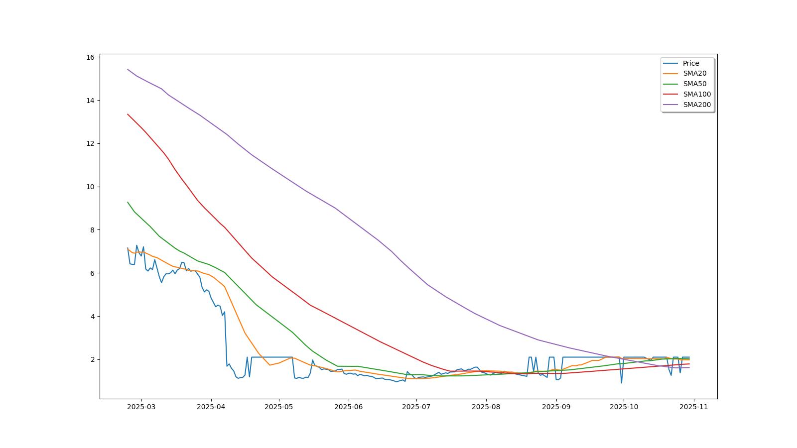 Cream Finance Simple Moving Averages