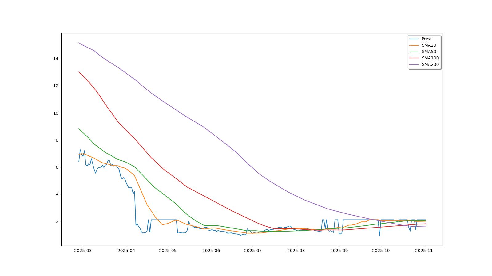 Cream Finance Simple Moving Averages