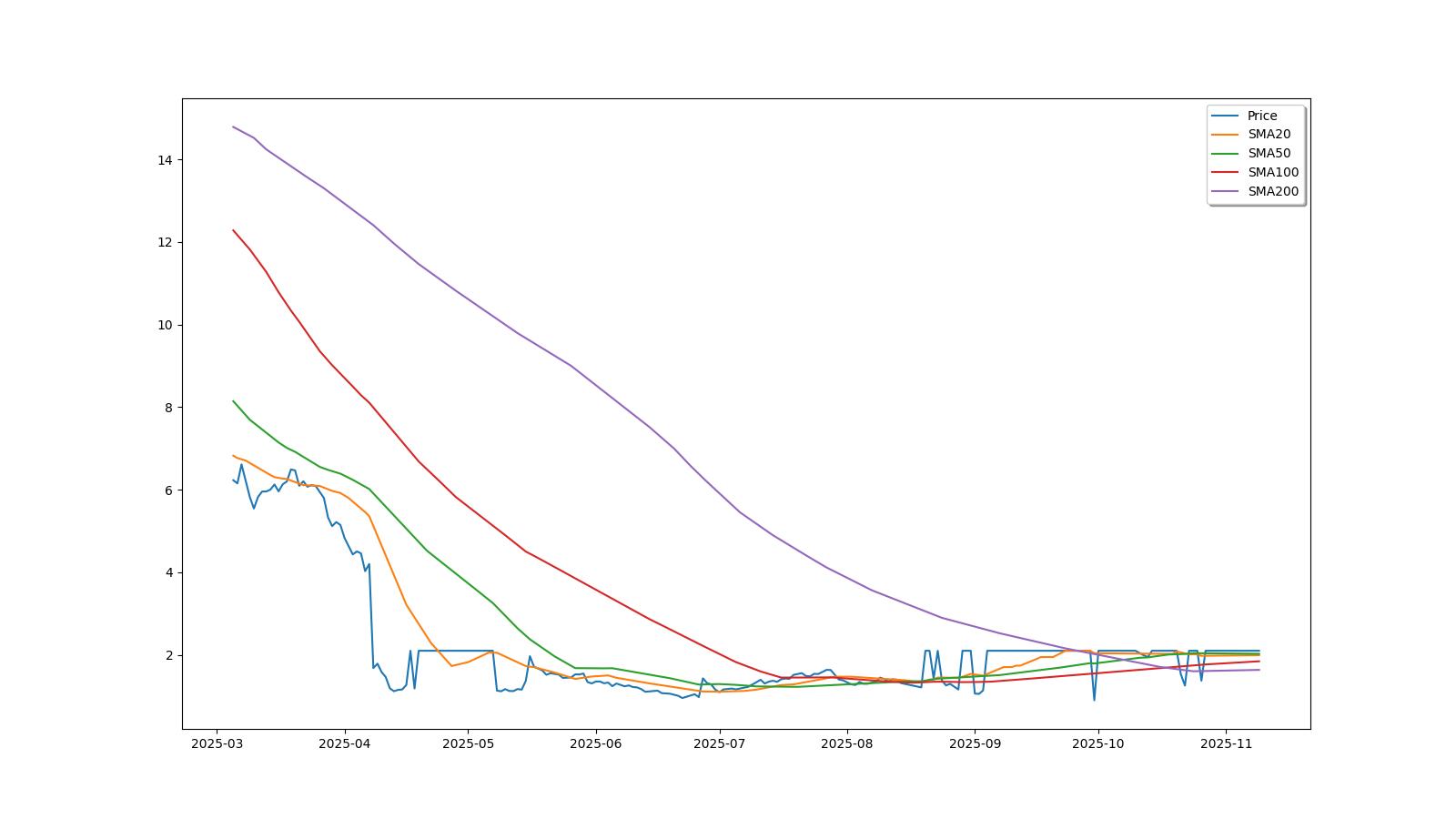 Cream Finance Simple Moving Averages
