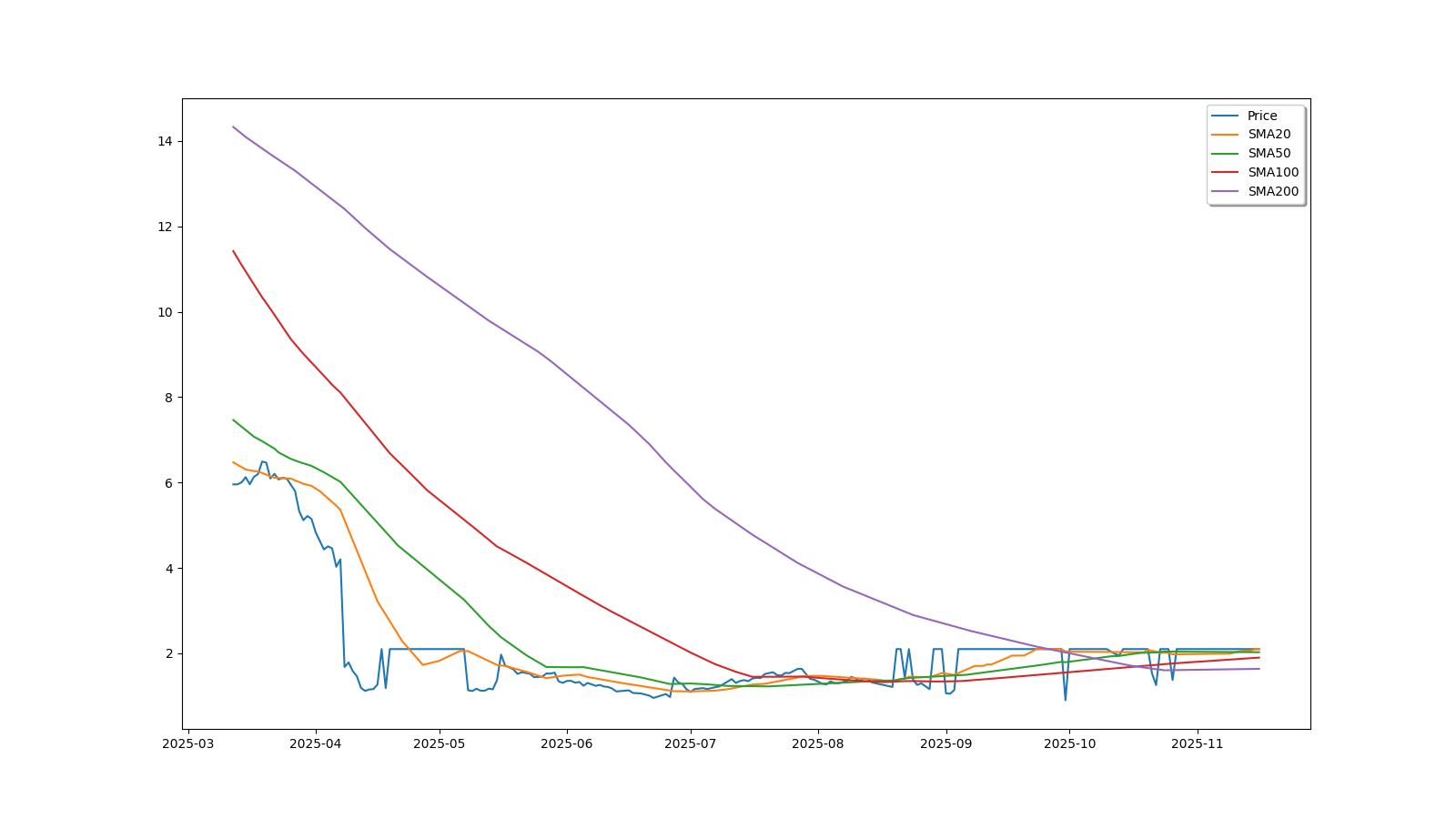 Cream Finance Simple Moving Averages
