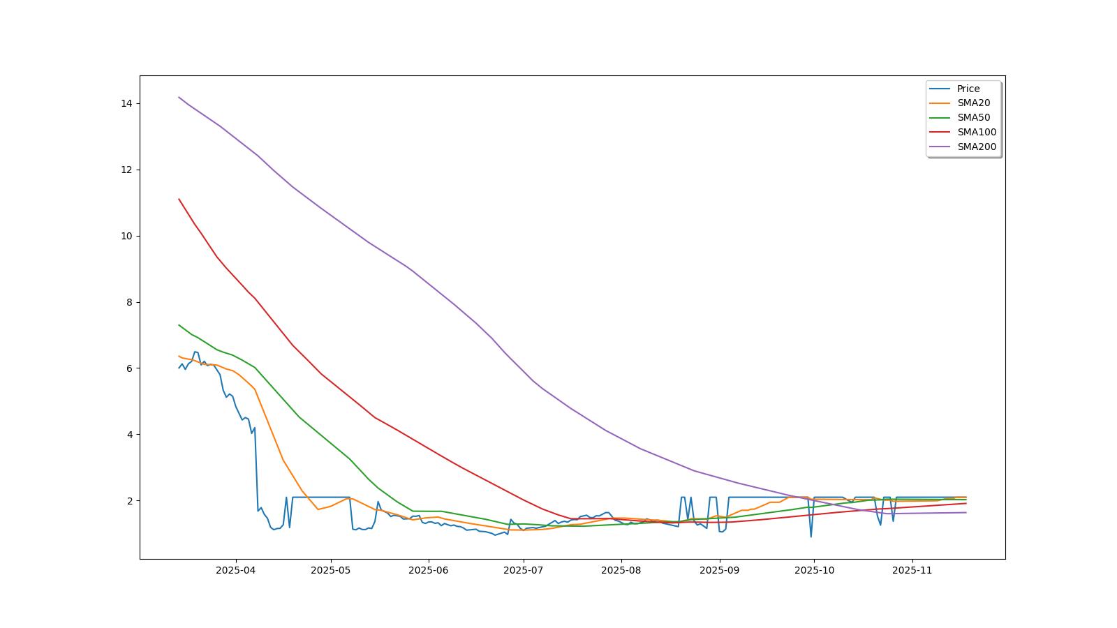Cream Finance Simple Moving Averages