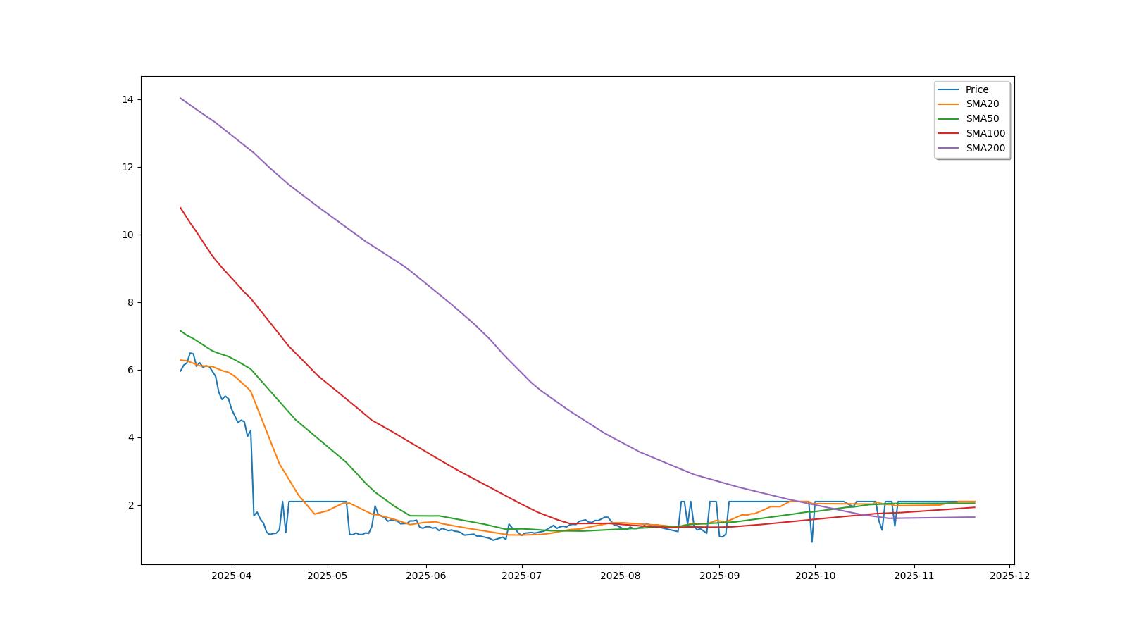 Cream Finance Simple Moving Averages