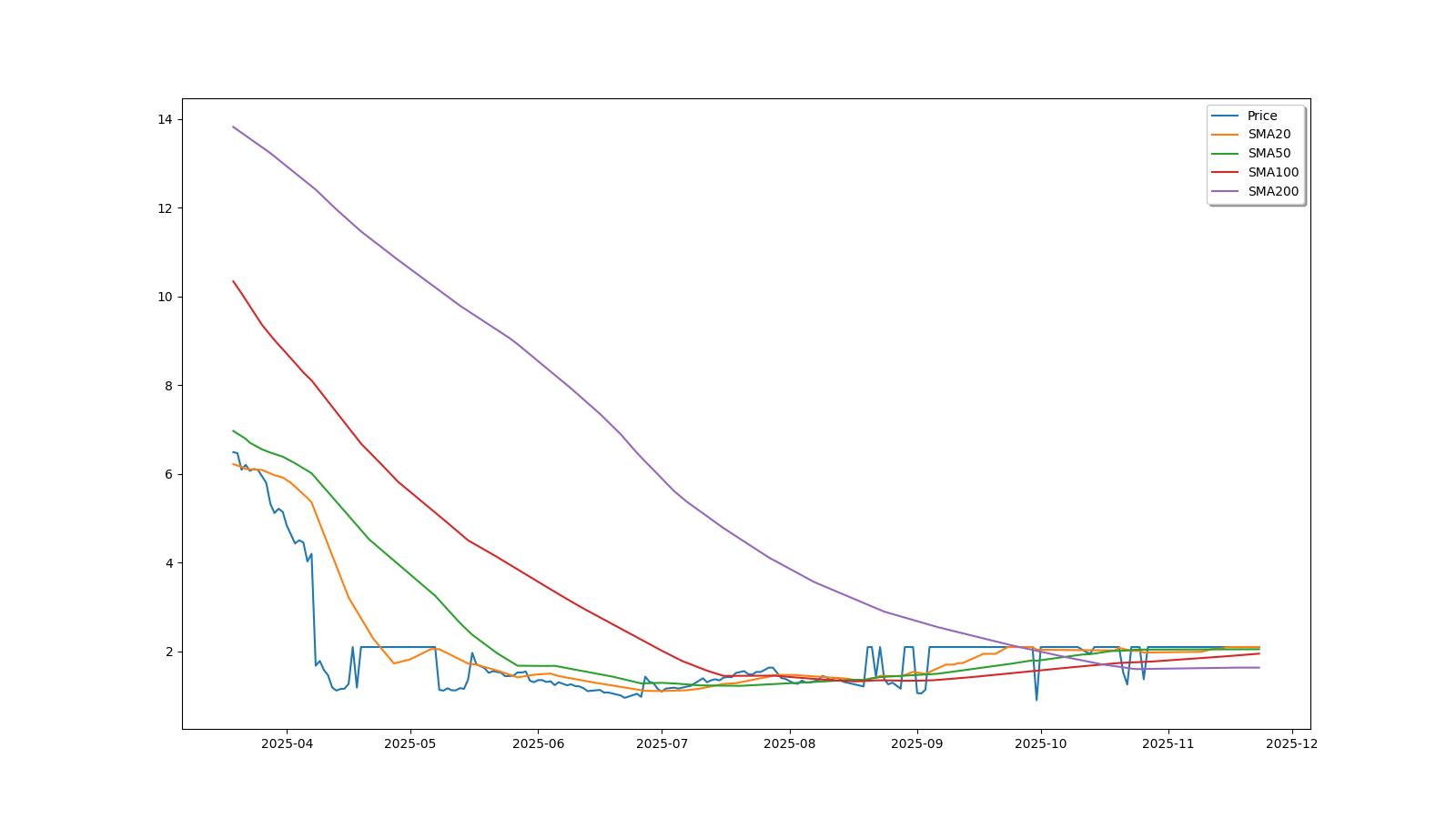Cream Finance Simple Moving Averages