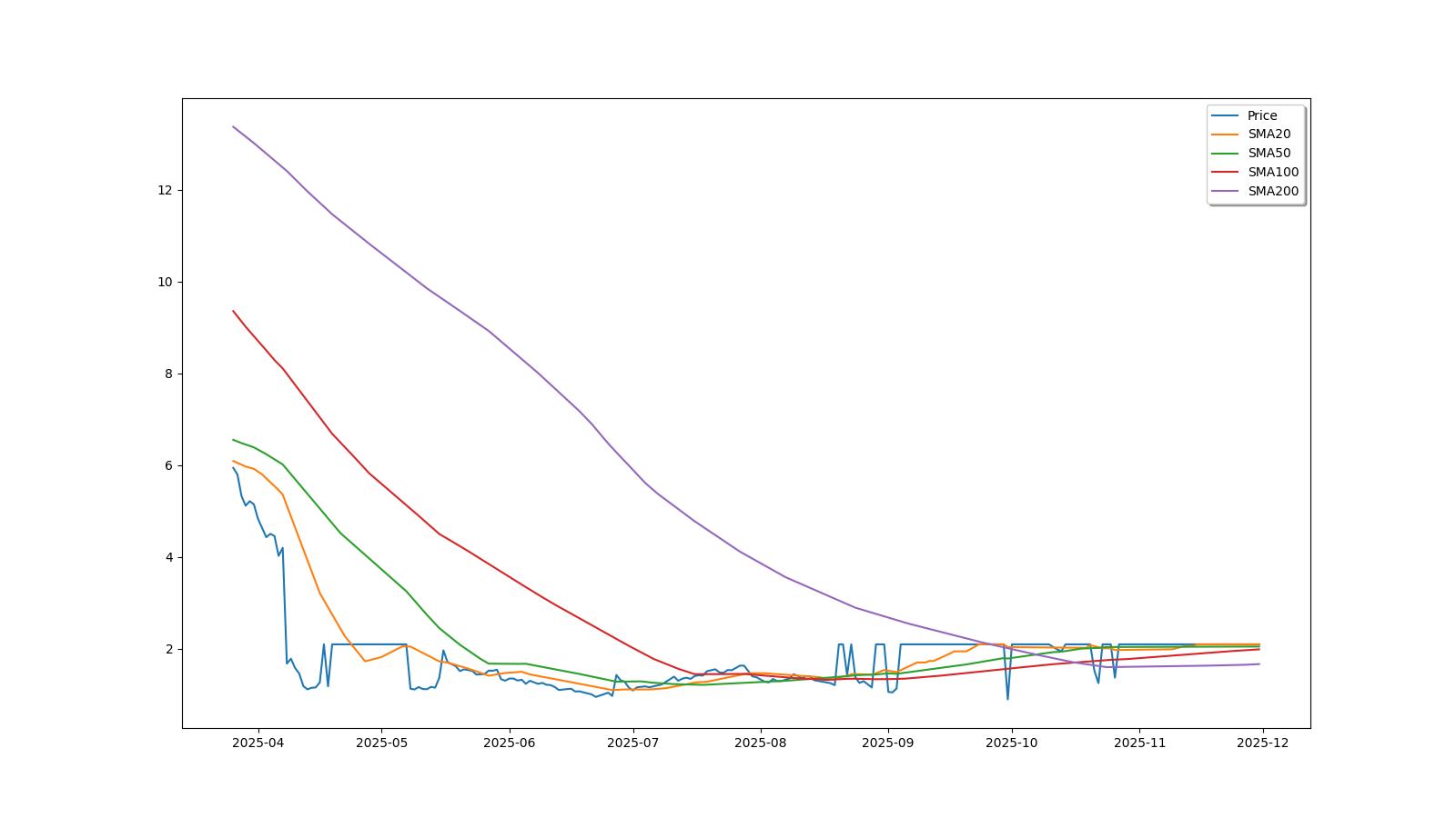 Cream Finance Simple Moving Averages