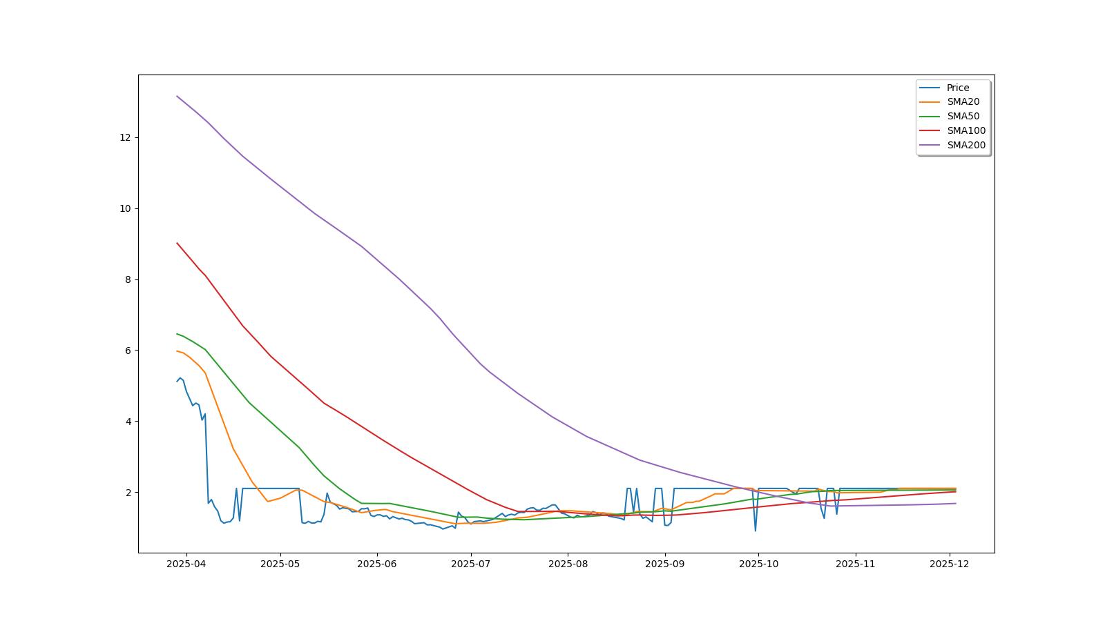 Cream Finance Simple Moving Averages