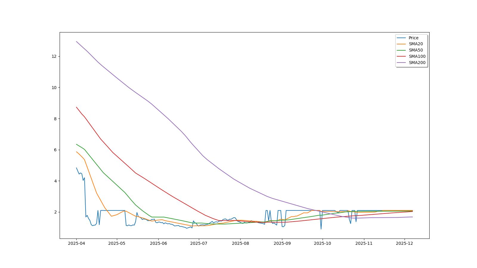 Cream Finance Simple Moving Averages