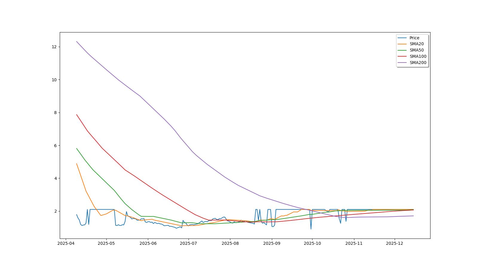 Cream Finance Simple Moving Averages