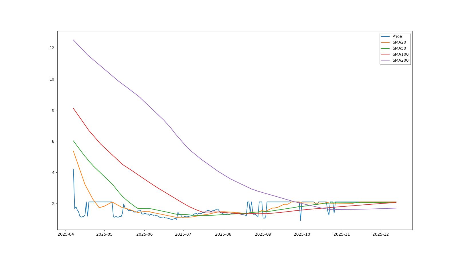 Cream Finance Simple Moving Averages