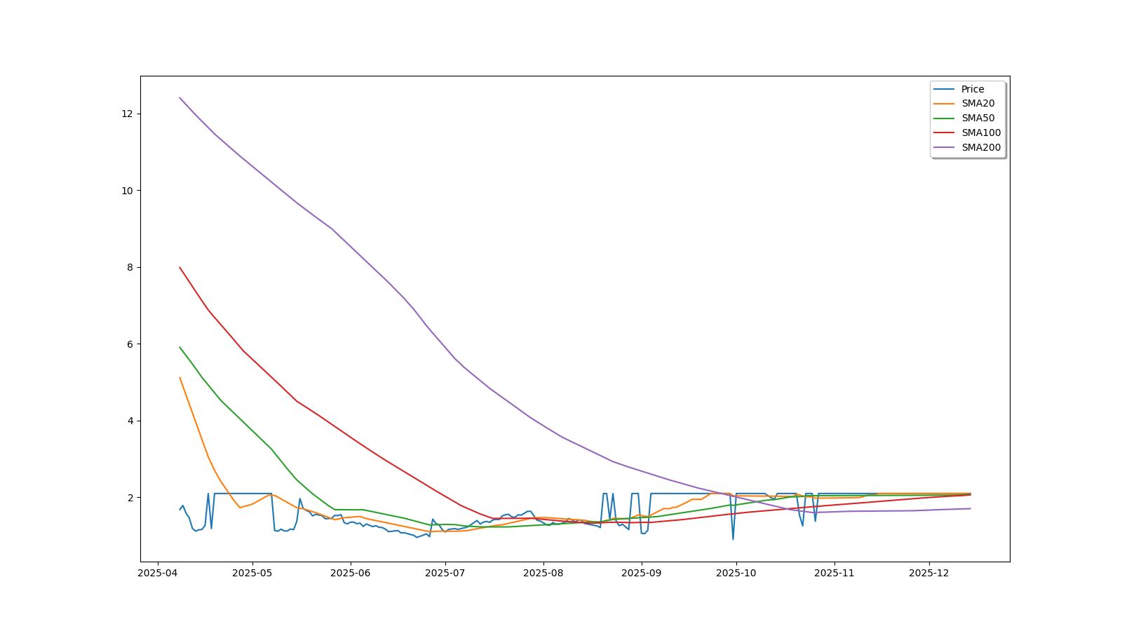 Cream Finance Simple Moving Averages