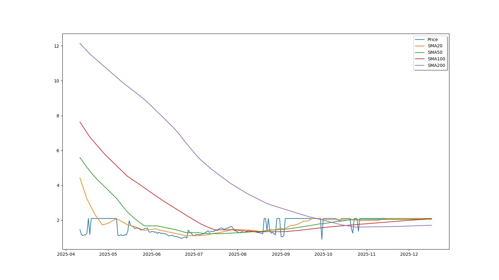 Cream Finance Simple Moving Averages