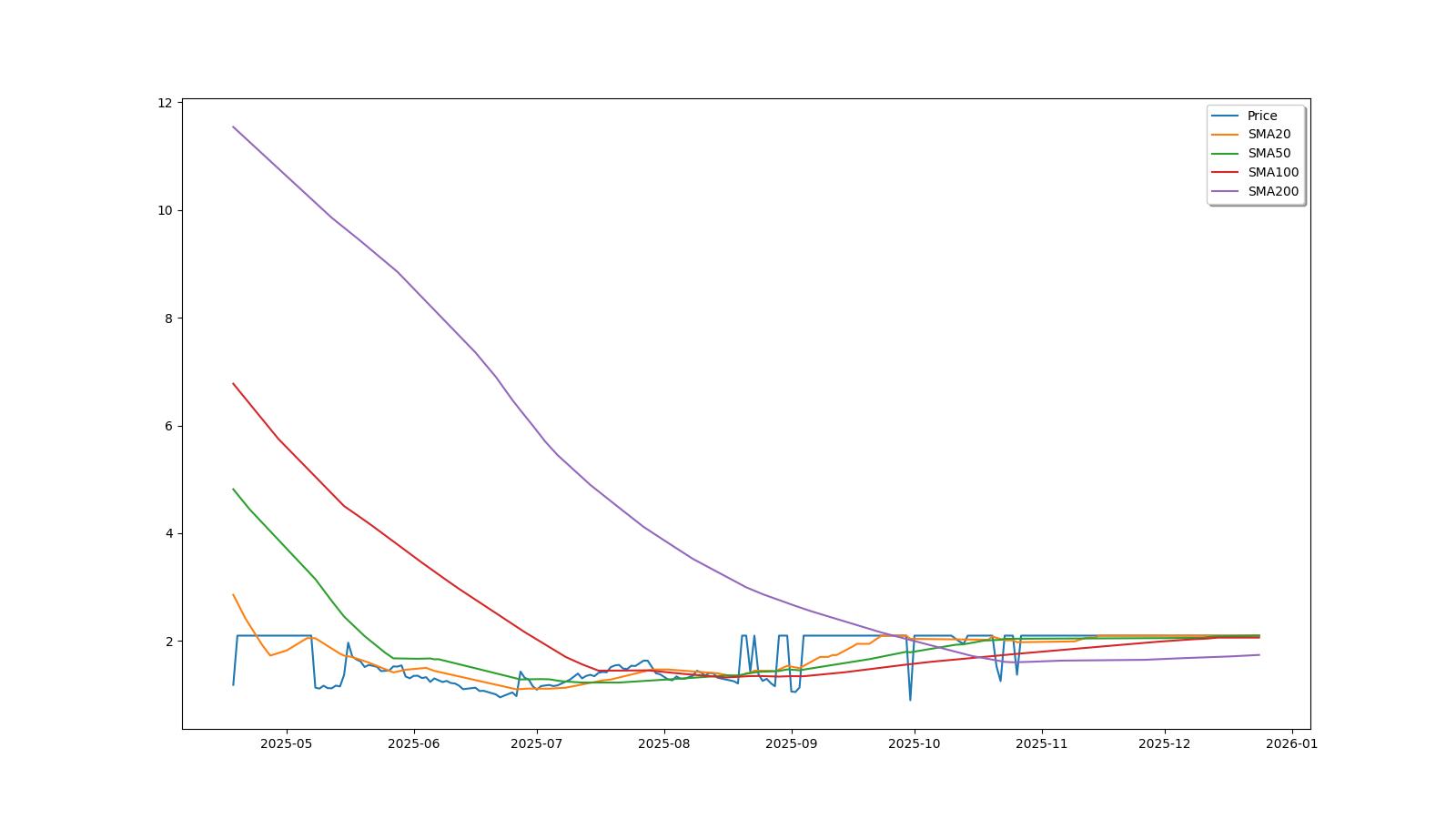 Cream Finance Simple Moving Averages