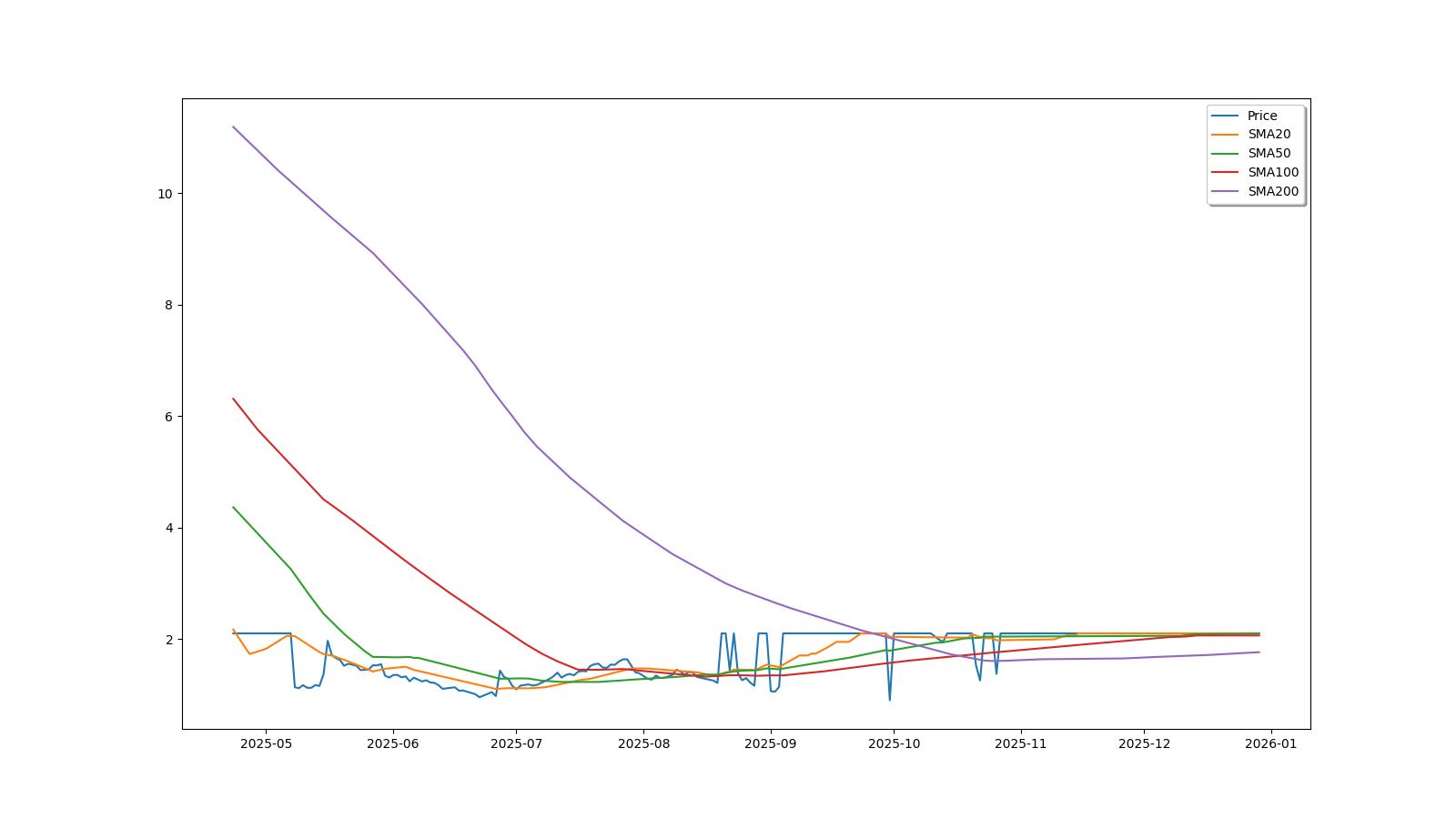 Cream Finance Simple Moving Averages