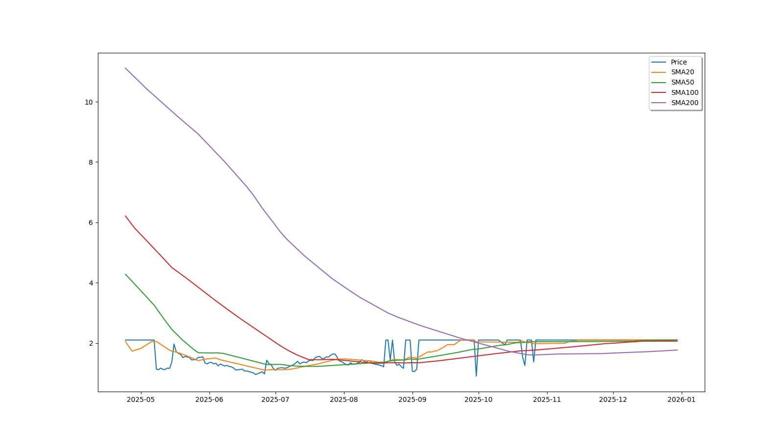 Cream Finance Simple Moving Averages