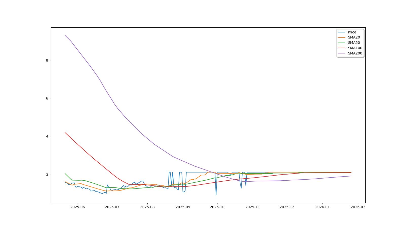 Cream Finance Simple Moving Averages
