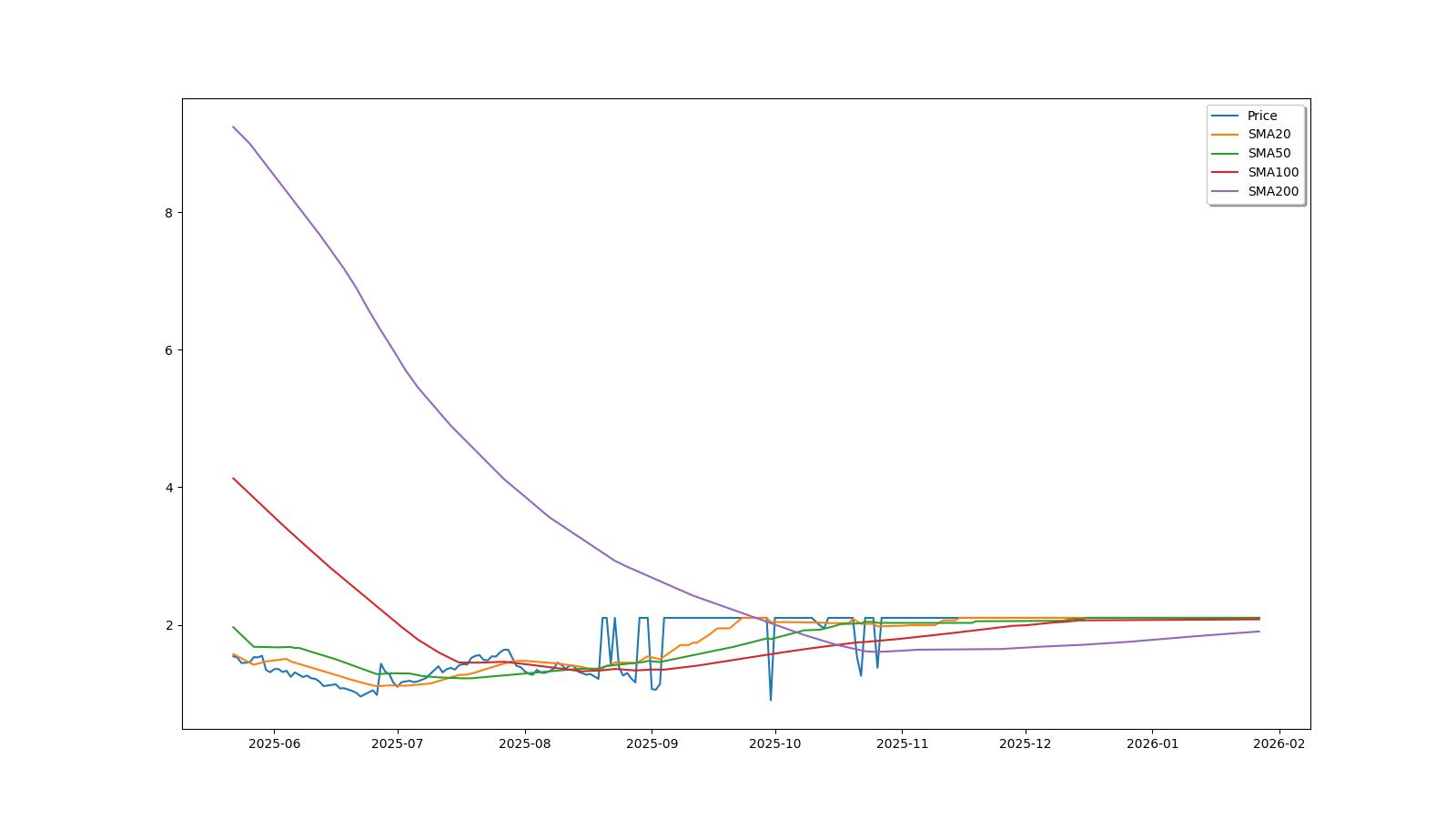 Cream Finance Simple Moving Averages