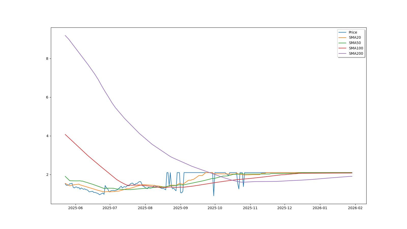 Cream Finance Simple Moving Averages