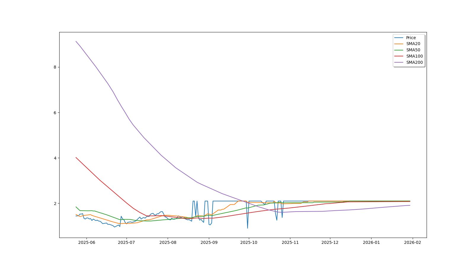 Cream Finance Simple Moving Averages