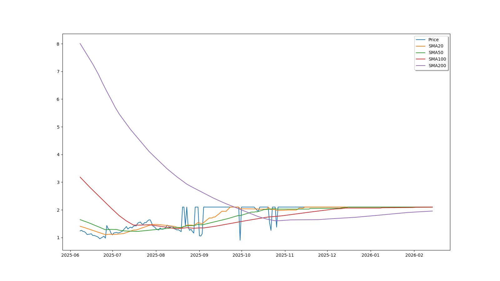 Cream Finance Simple Moving Averages