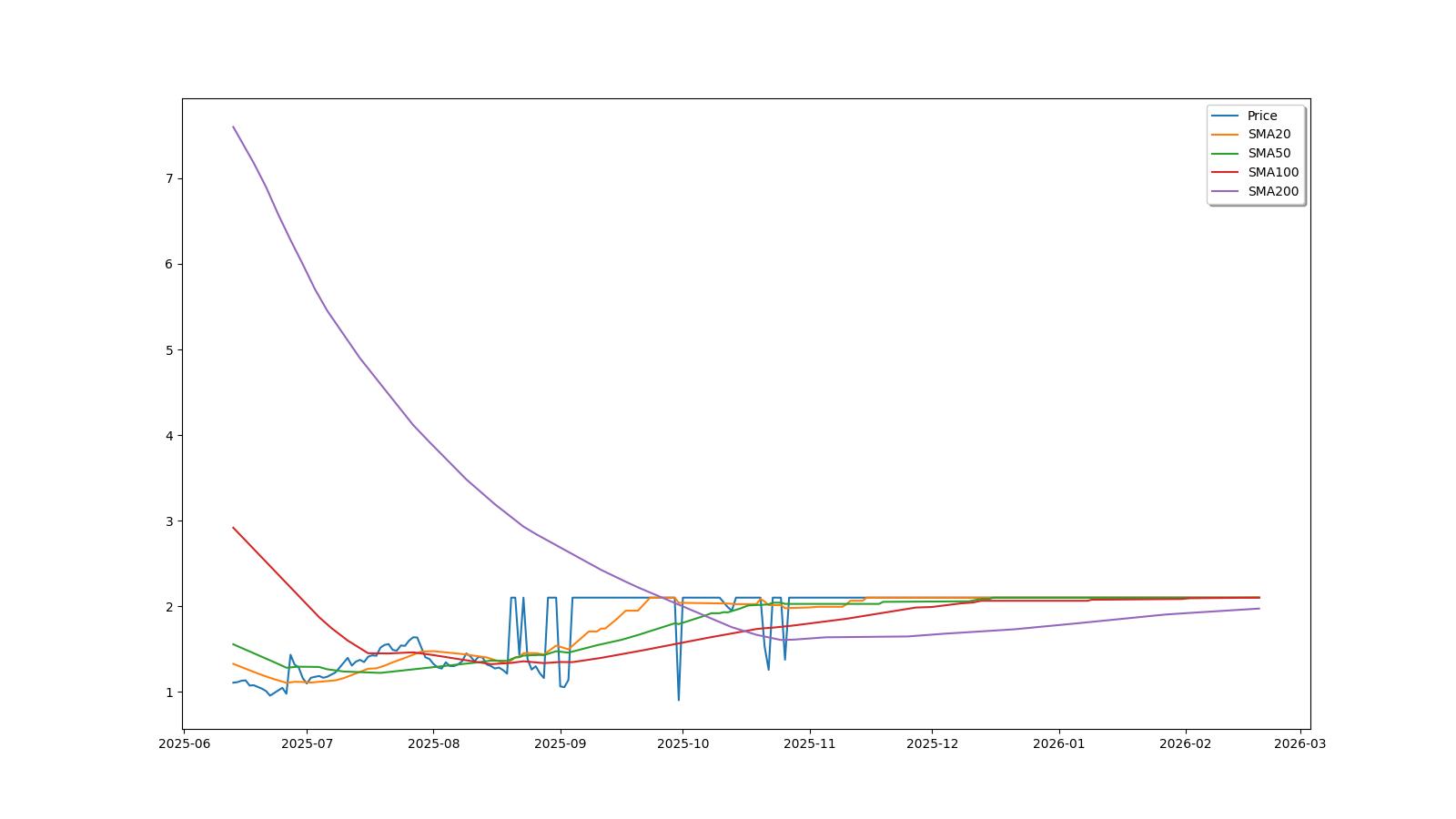 Cream Finance Simple Moving Averages