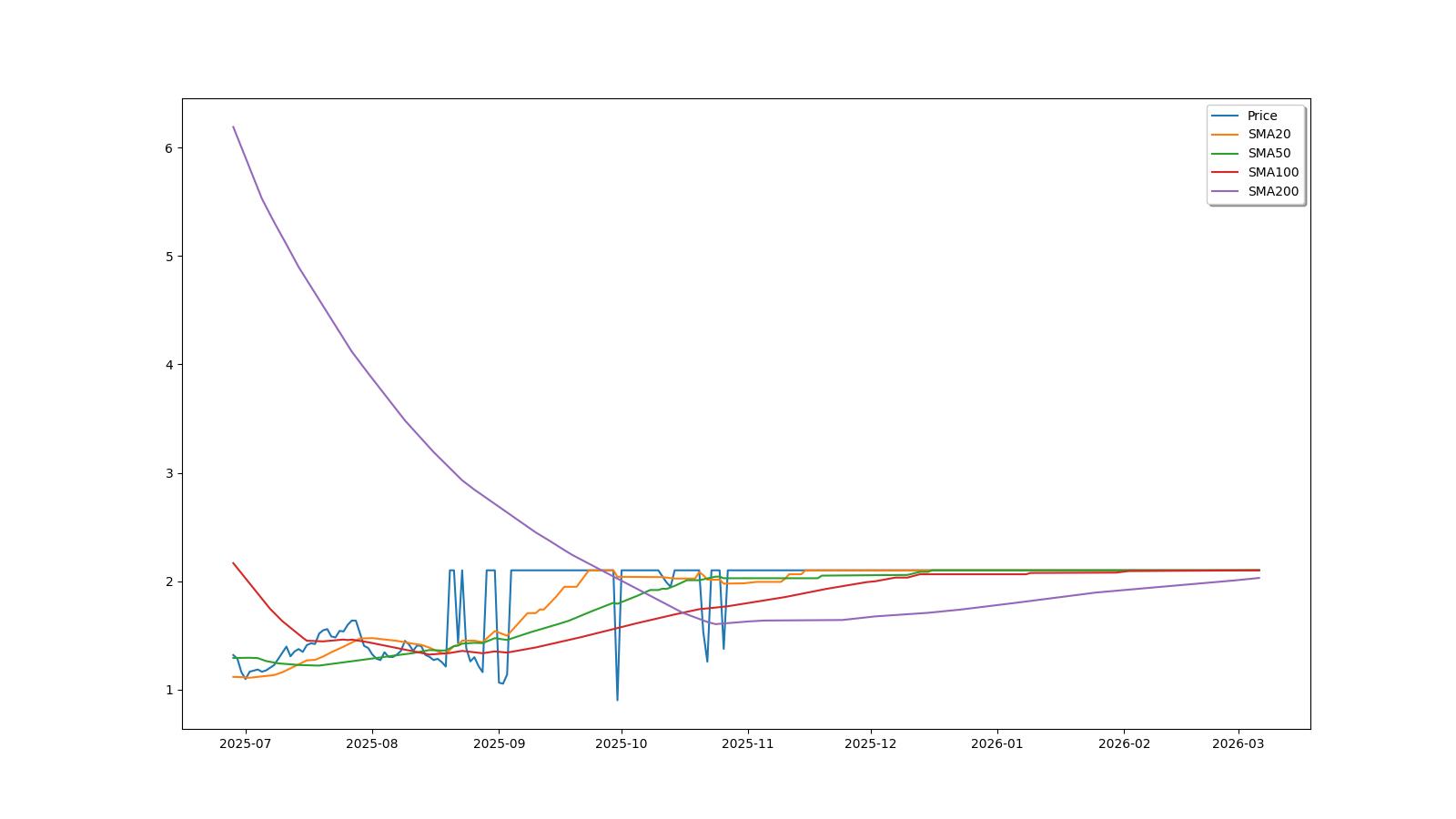 Cream Finance Simple Moving Averages
