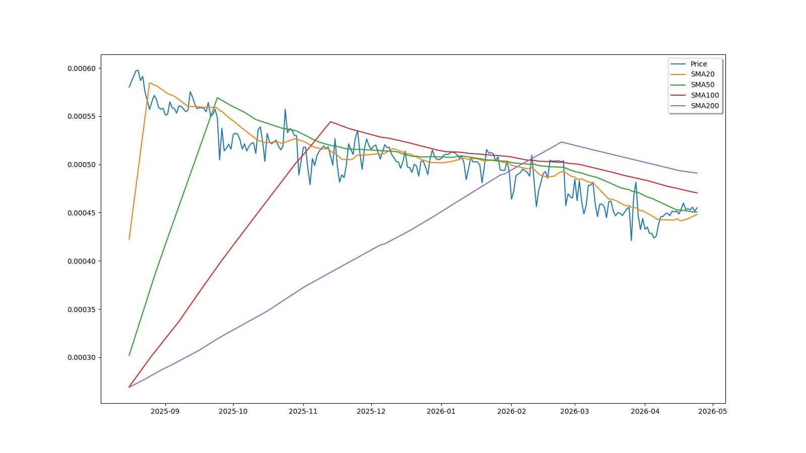 Creamcoin Simple Moving Averages