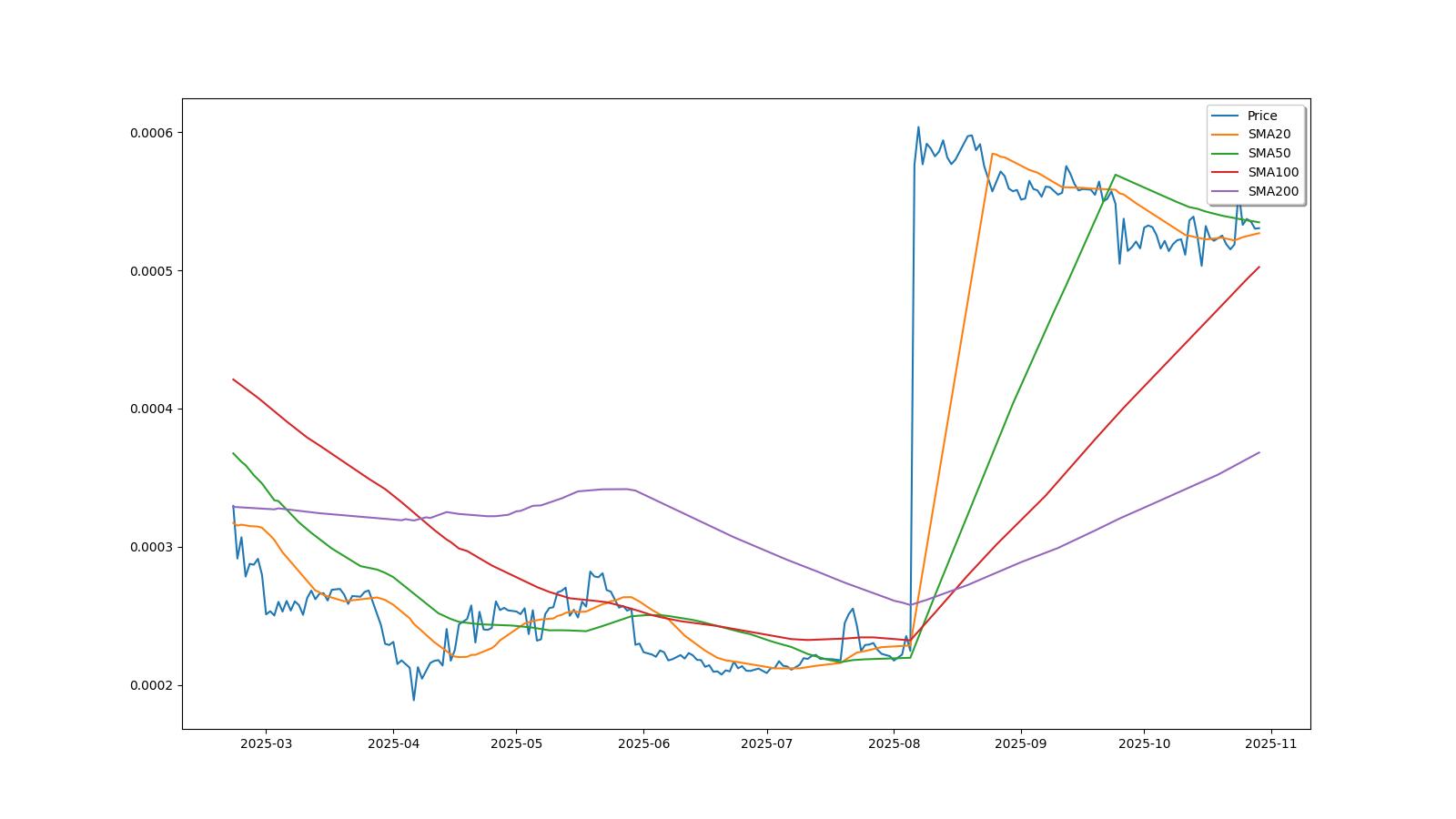 Creamcoin Simple Moving Averages