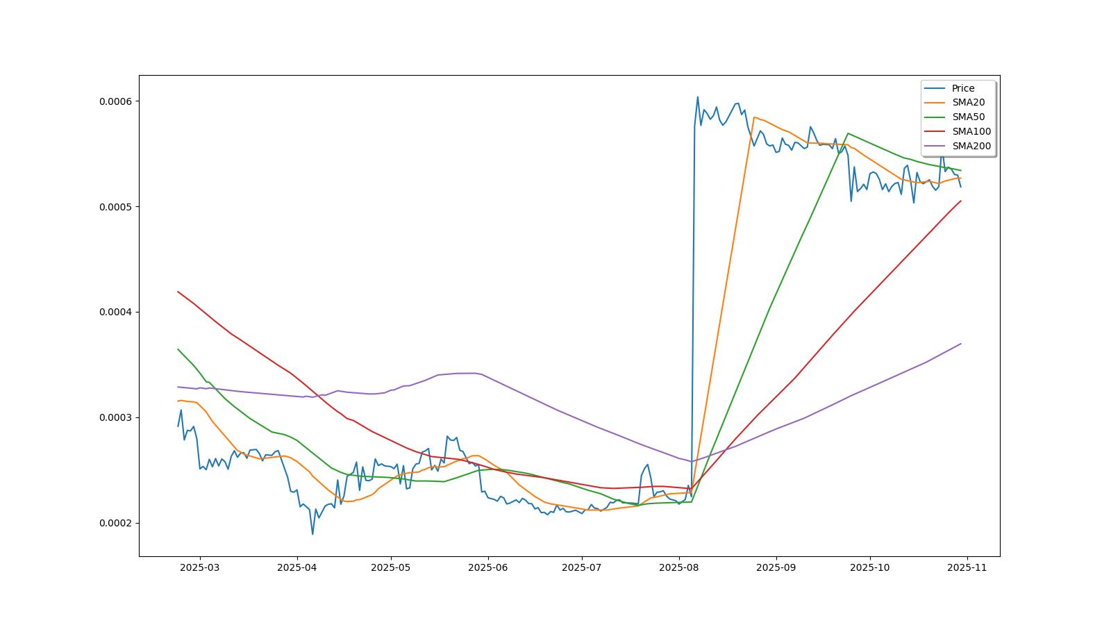 Cream Simple Moving Averages