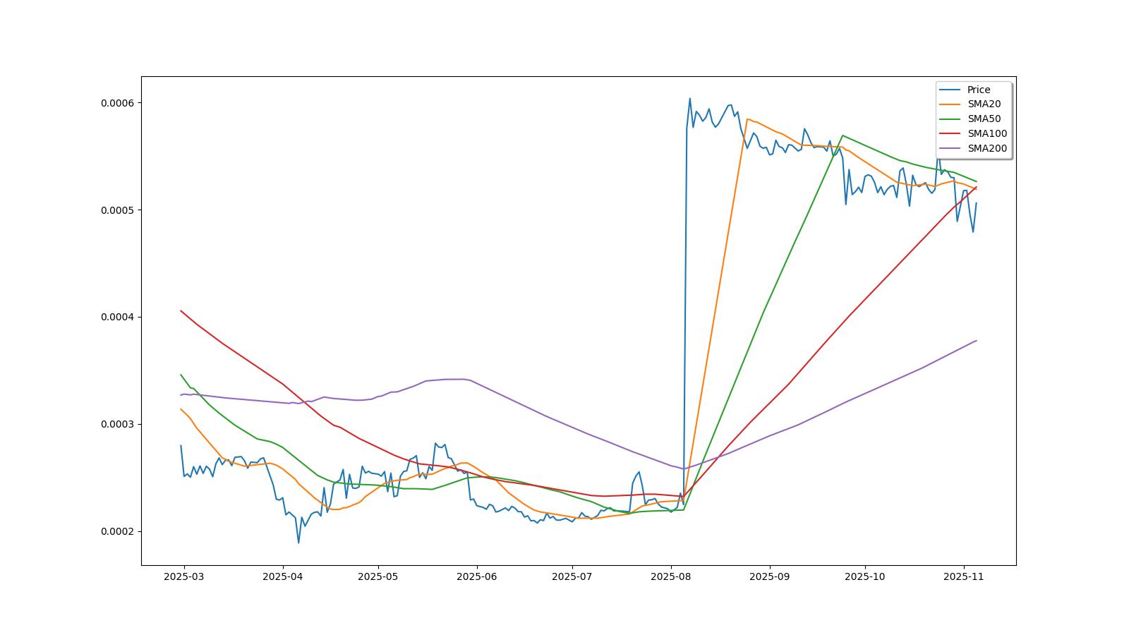 Cream Simple Moving Averages