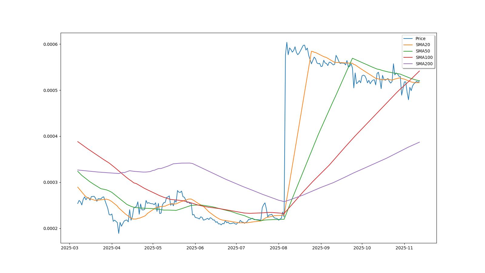 Creamcoin Simple Moving Averages