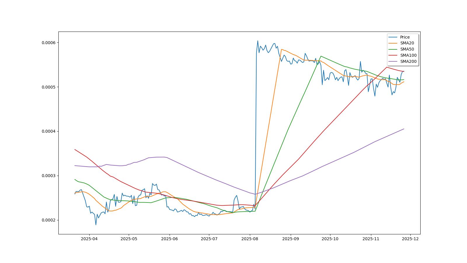Cream Simple Moving Averages