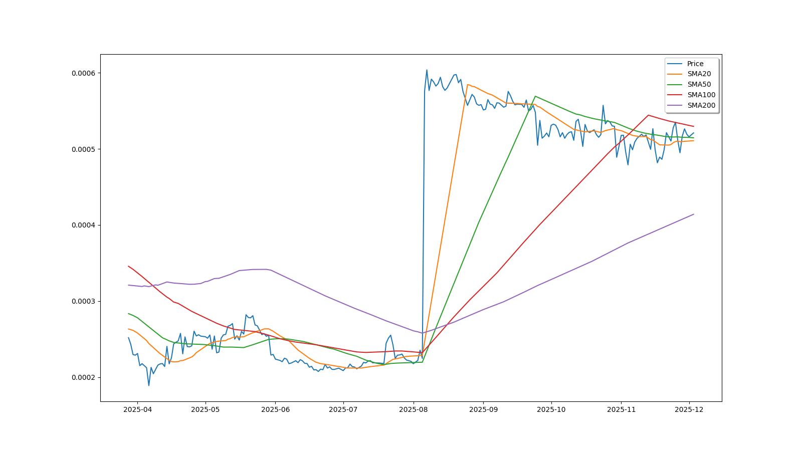 Creamcoin Simple Moving Averages