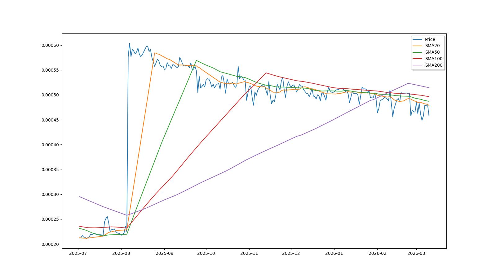 Creamcoin Simple Moving Averages