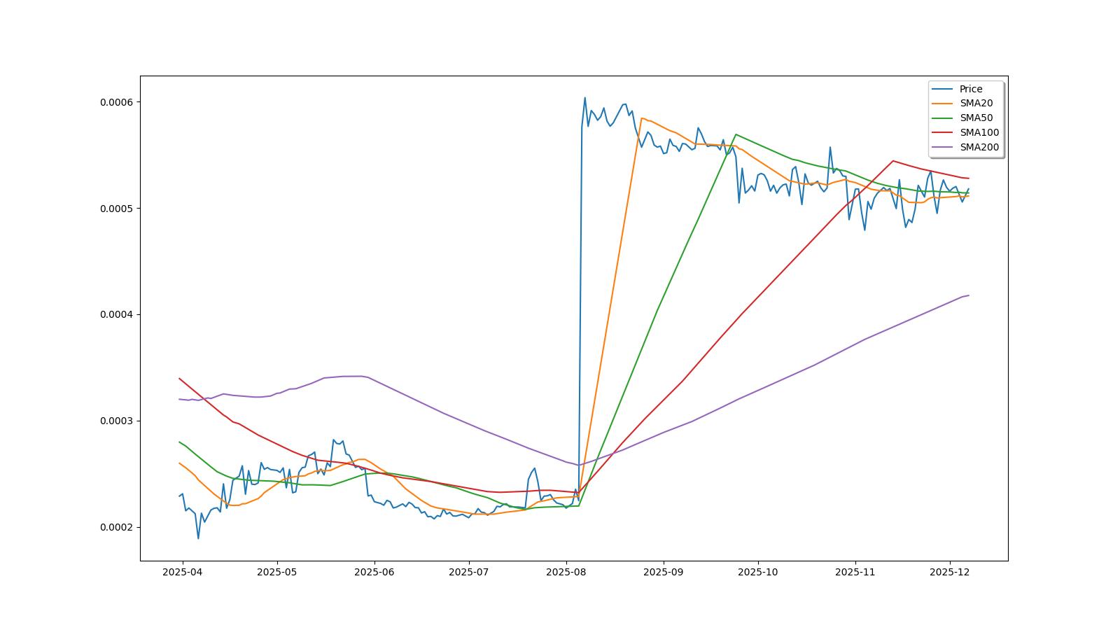 Creamcoin Simple Moving Averages