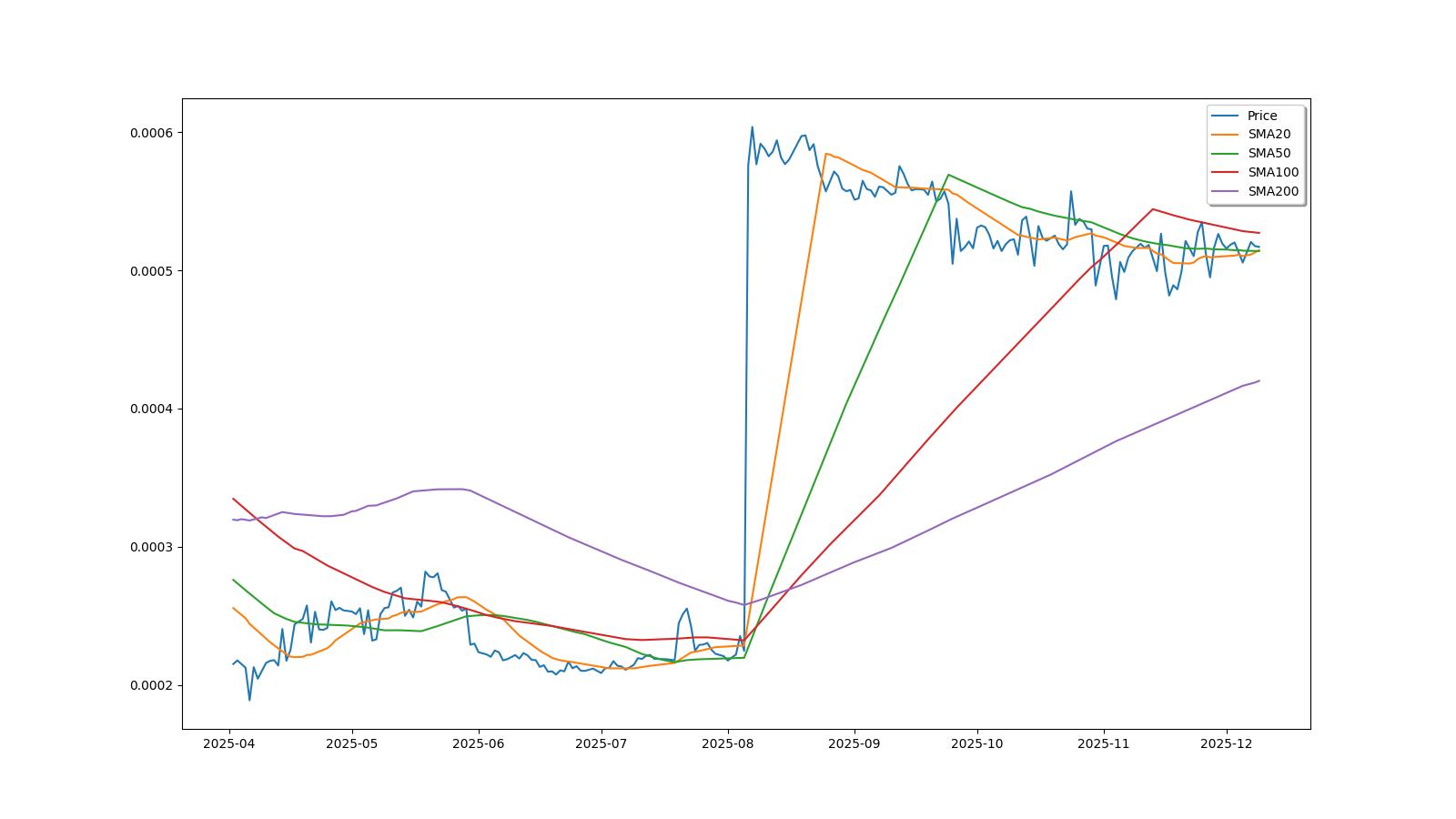 Creamcoin Simple Moving Averages