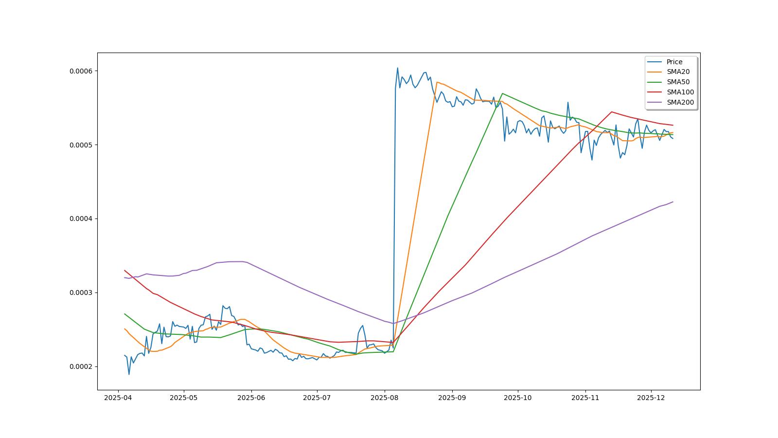 Cream Simple Moving Averages
