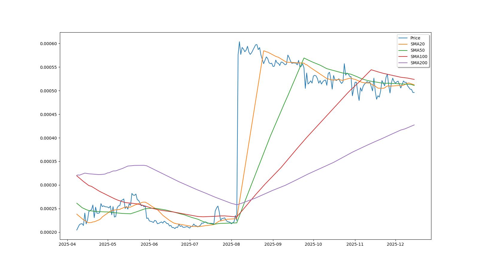 Creamcoin Simple Moving Averages