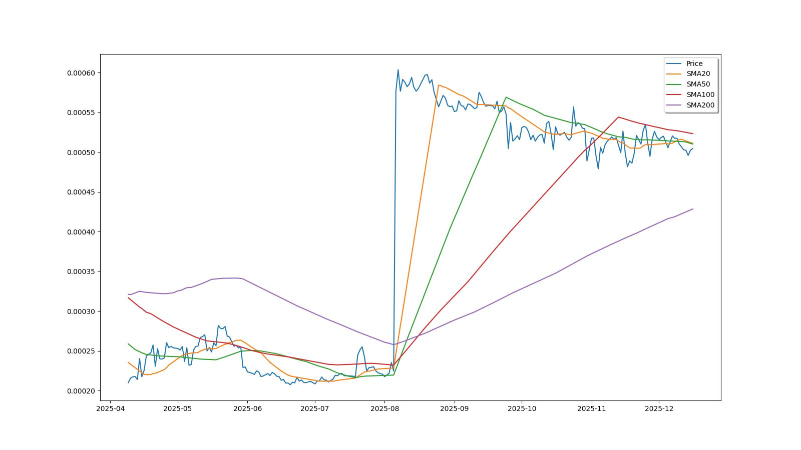 Creamcoin Simple Moving Averages